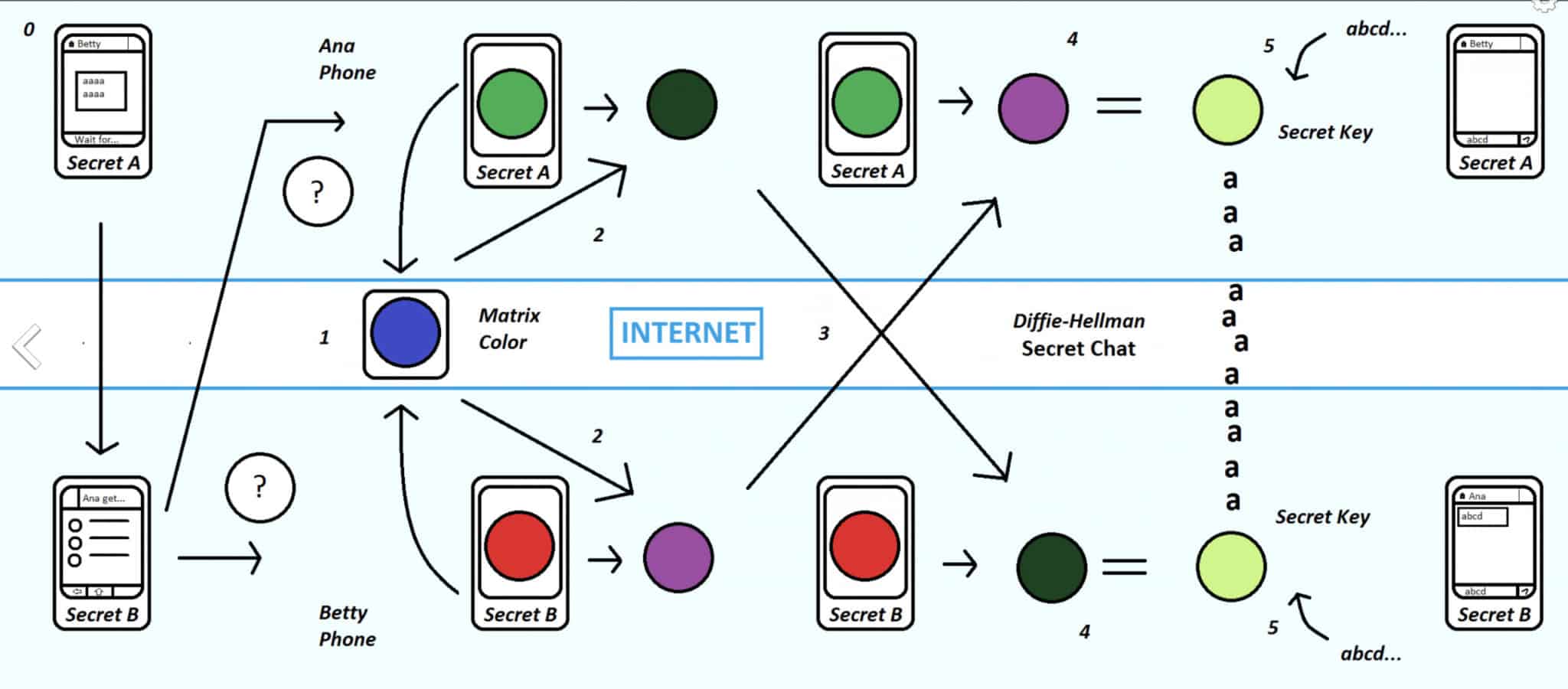 How secure is Telegram Messenger