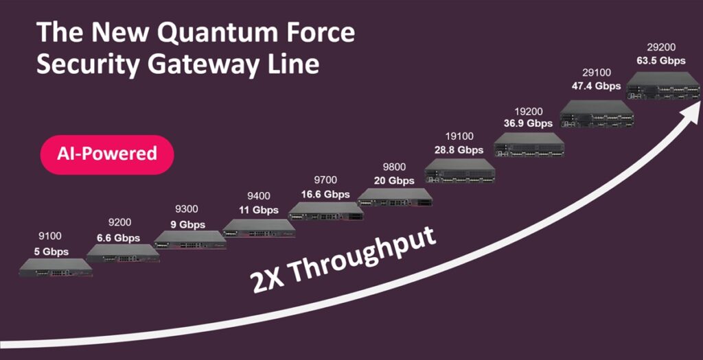 Redefining Cybersecurity: Check Point Unveils Quantum Force Gateway Series – The Ultimate AI ...